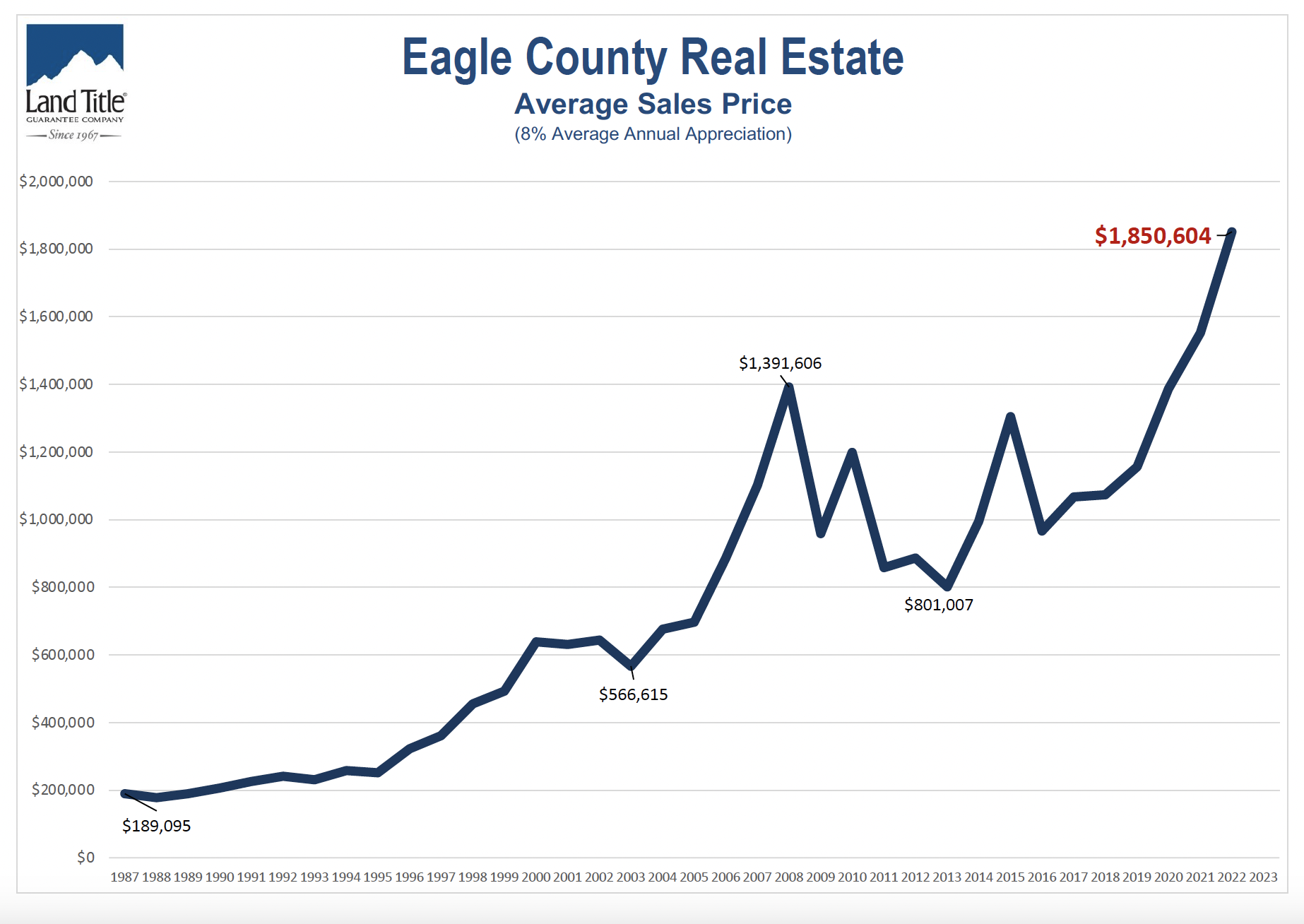 Vail Area Home Appreciation Data - Andie Ohde Realtor - Vail Valley ...