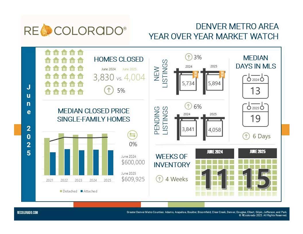 June 2025 Colorado Real Estate Market | Phillip Booghier LIV Sotheby's